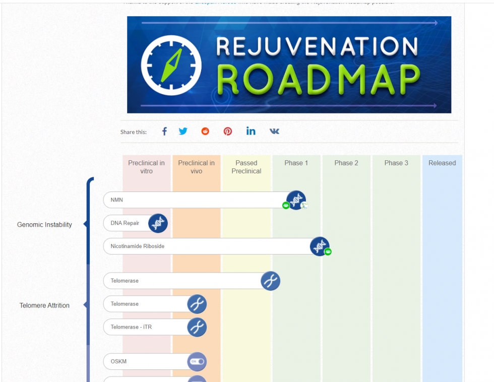 Lifespan.io’s Graphic Page for Status of Rejuvenation Developments ...